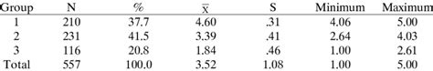 Descriptive Analysis Belonged To The Groups Produced By Clustering Analysis Download