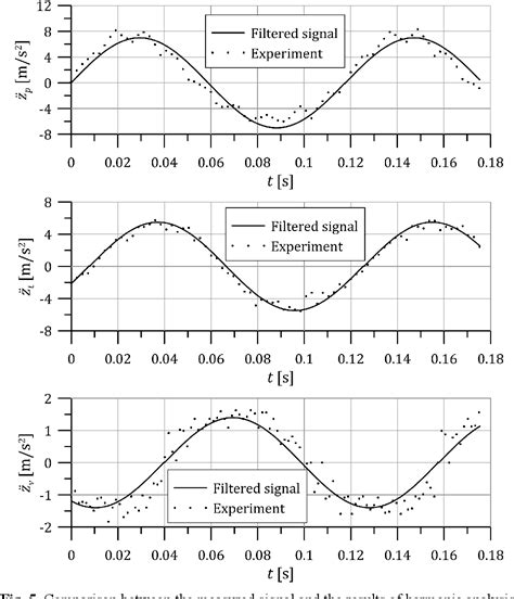 Figure 5 From Experimental Determination Of Non Linear Characteristics Of The Passenger Vehicle