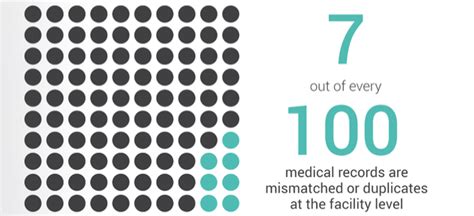 Impact Of Duplicate Medical Records In Healthcare Langate