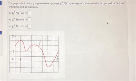 Solved The Graph Of A Function F Is Given Below Estimate F