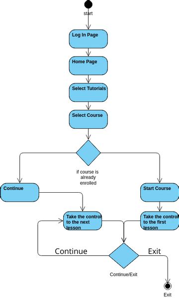 Activity Diagram 2 Visual Paradigm User Contributed Diagrams Designs