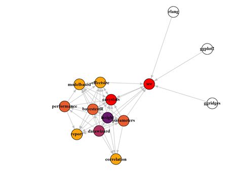 Update Dependency Graph · Issue 184 · Easystatseasystats · Github
