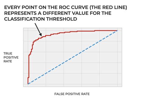 Scikit Learn Roccurve Explained Sharp Sight