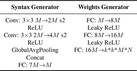 table 2 from neural data dependent transform for learned image