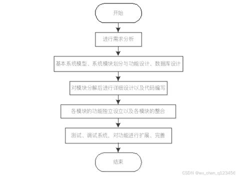 如何使用ssm实现理发店会员管理系统的设计和实现 vue