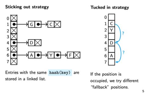 data structures and algorithms block 3 week 7 9 flashcards quizlet