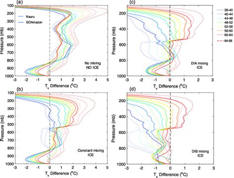 Mean Virtual Temperature Differences Between Plumes Originating At 1000