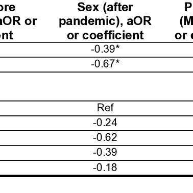 Multivariate Modeling The Association Of The COVID 19 Pandemic The Download Scientific Diagram