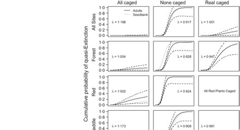 Population Projections Under Three Caging Scenarios The Cumulative
