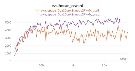 simple continuous environment with spaceship but yet challenging for rl algorithms like sac