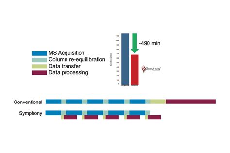 Improved Efficiency Of Proteomics Data Processing Using Symphony Data