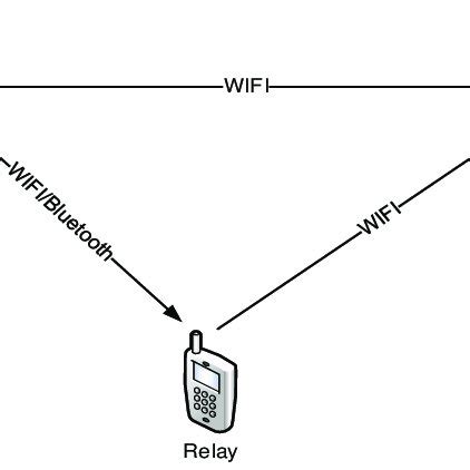 Multiple Radio Access Technologies Cooperation Download Scientific Diagram