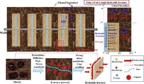 simplified five zone composite physical model of multi fractured