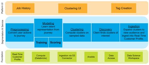 Segmentation Ai Automated Audience Clustering As Adobe