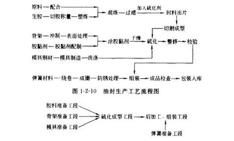油封、胶管、胶带生产工艺制造流程图 知乎