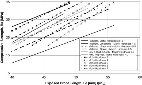 Shows The Correlations Obtained By Various Investigators The