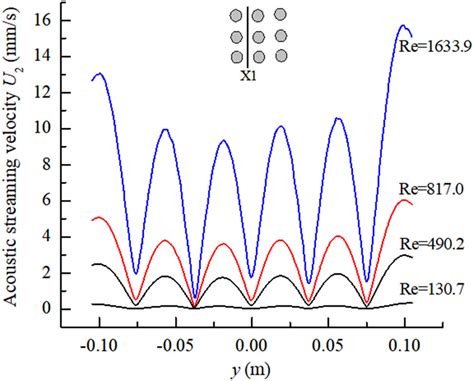 Numerical Investigation Of Acoustic Streaming Vortices In Cylindrical Tube Arrays