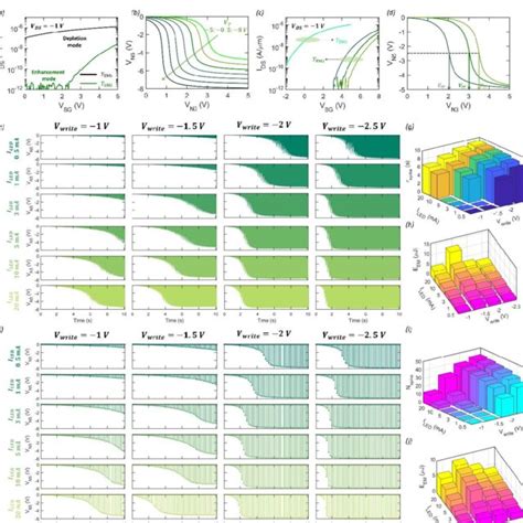 MoS FET Based Neuromorphic Encoding Module EM A Transfer Download Scientific Diagram