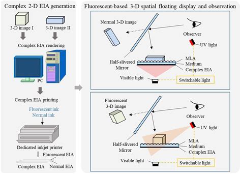 process of the 3 d spatial floating display using fluorescent based ip