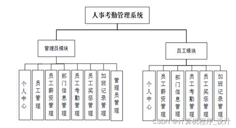 【附源码】计算机毕业设计ssm人事考勤管理系统考勤系统er图以及实体描述 Csdn博客