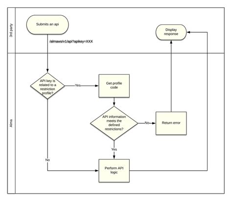 working with api restriction profiles ex libris developer network