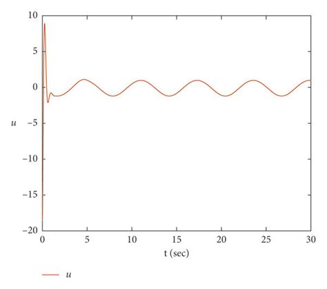 The Trajectory Of Actual Control Input U Download Scientific Diagram