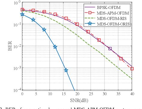 Figure 1 From A Novel Maximum Distance Separable Code Based Ris Ofdm Design And Optimization