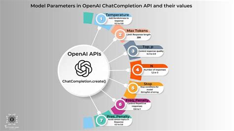 Anish Singh Walia On Linkedin Model Parameters In Openai Api