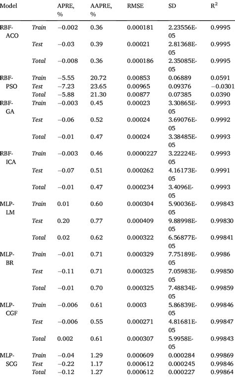 Statistical Evaluation For Methane Viscosity Estimation Download Scientific Diagram