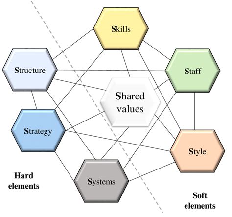 3 The 7s Analysis Framework Download Scientific Diagram