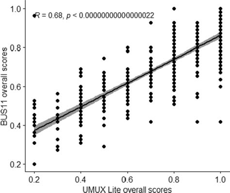 Graphical Representation Of The Correlation Between The Overall Scores
