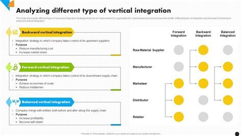 Analyzing Different Type Of Vertical Integration Strategy For Increased Profitability Strategy