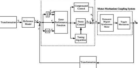 Block Diagram Of Afc System Download Scientific Diagram