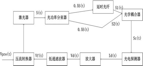 Optoelectronic Feedback Based Short Time Delay Laser Linewidth