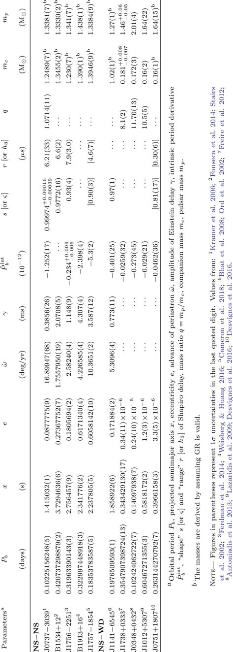 timing model parameters for the ten binary pulsars download table