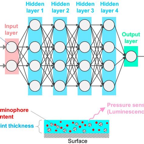Figure A1 Simple Neural Network Relu Rectified Linear Unit Download Scientific Diagram