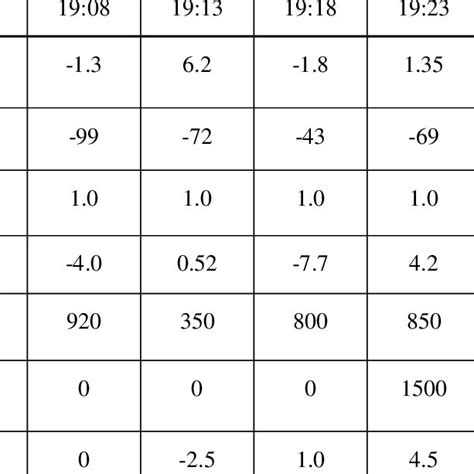 Lagrangian Model Parameters Used To Produce Second Column In Table 3