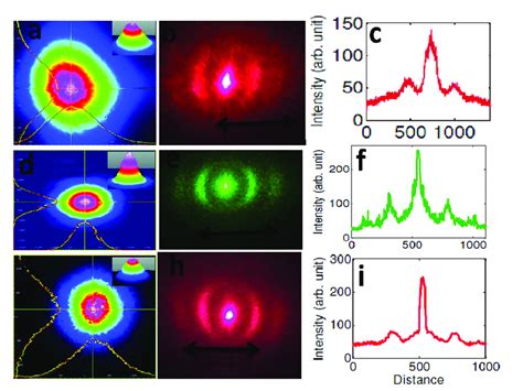 Observation Of The Complex Diffraction Pattern Left Column Incident Download Scientific