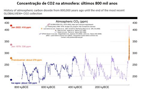 Concentração De Co2 Na Atmosfera Atinge Novo Recorde Em Maio De 2023