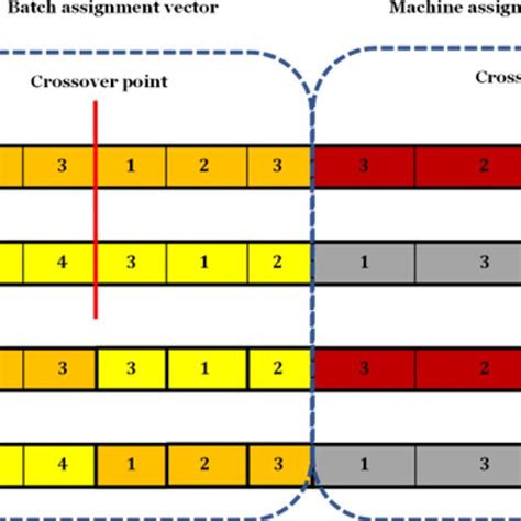 An Illustration Of The Chromosome Encoding Scheme Download Scientific