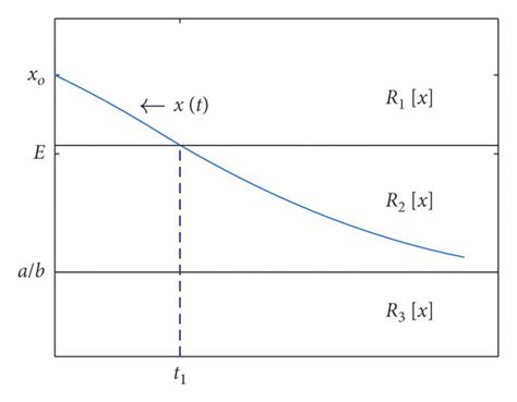 Examples Of The Shape Of The Global Trajectory Xt For Download