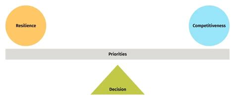 Supply Chain Redesign For Resilience