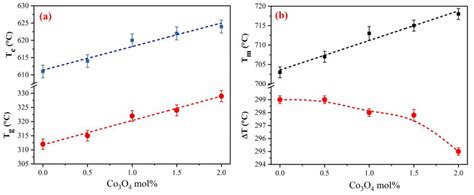 Compositional Dependence Of Tg Tc Δt And Tm For 55b2o3 Download Scientific Diagram