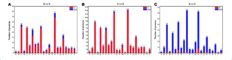 Functional Classification Of Daps By Cog Database A Functional