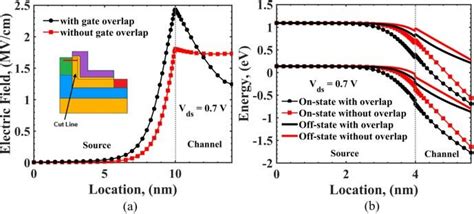 Simulated A Electric Fields And B Energy Band Diagrams Of The Zs