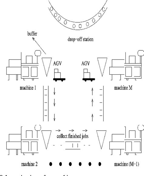 Figure 1 From Stochastic Modeling Of An Automated Guided Vehicle System