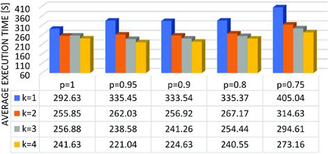 summary of obtained average time of execution for different values of k