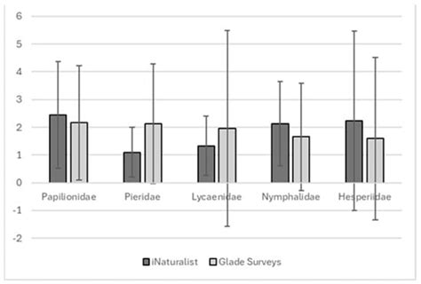 A Comparison Of Butterfly Diversity Results Between Inaturalist And Expert Surveys In Eastern