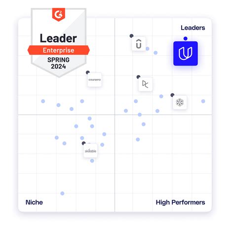 G2 Ranks Udacity As A Leader In Online Learning