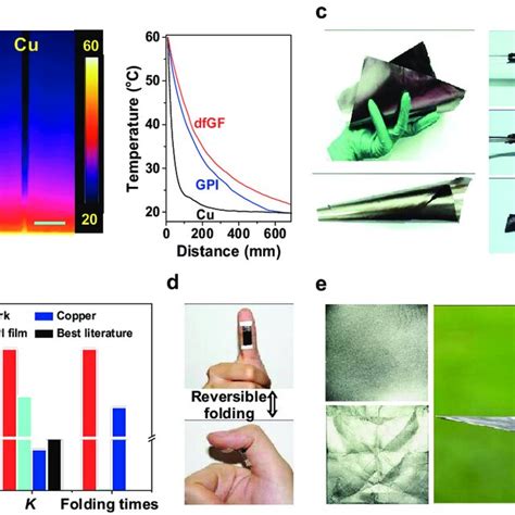 Pdf Ultrahigh Thermal Conductive Yet Superflexible Graphene Films